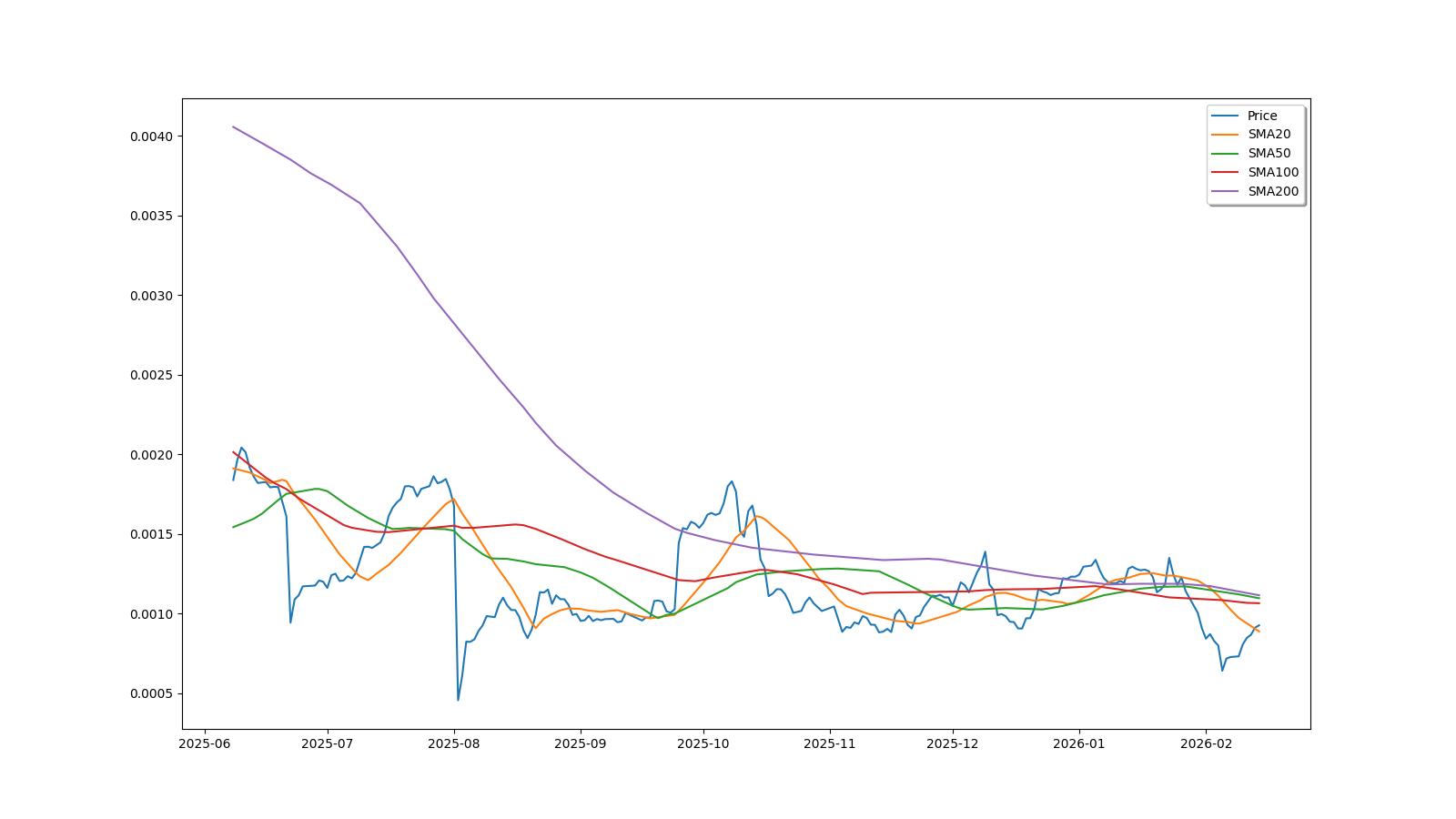 GATENet Simple Moving Averages