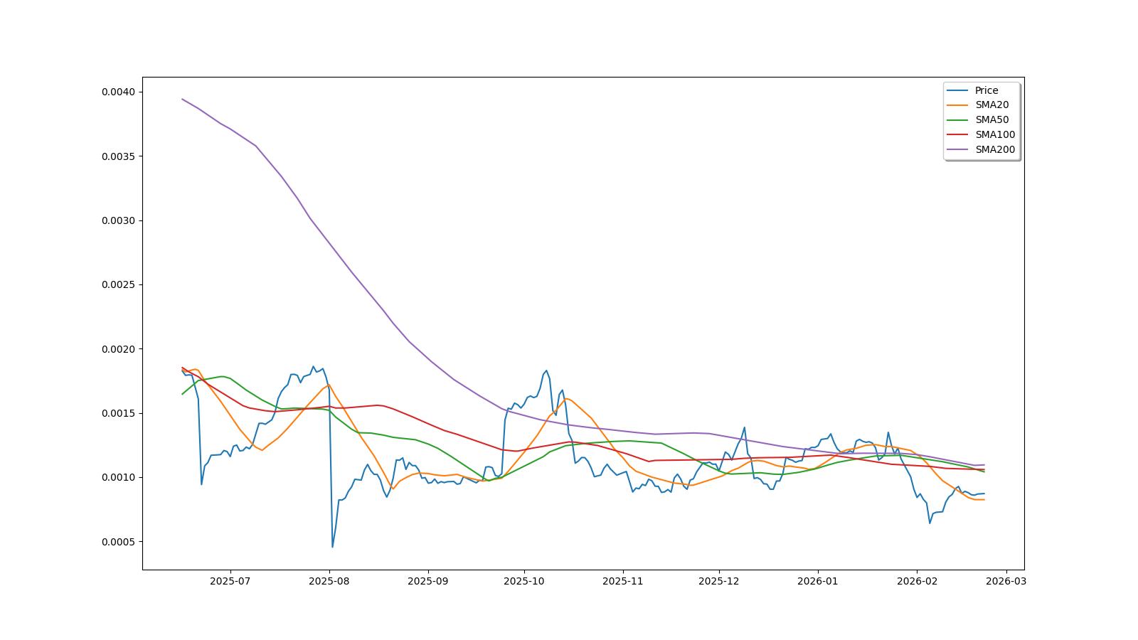 GATENet Simple Moving Averages