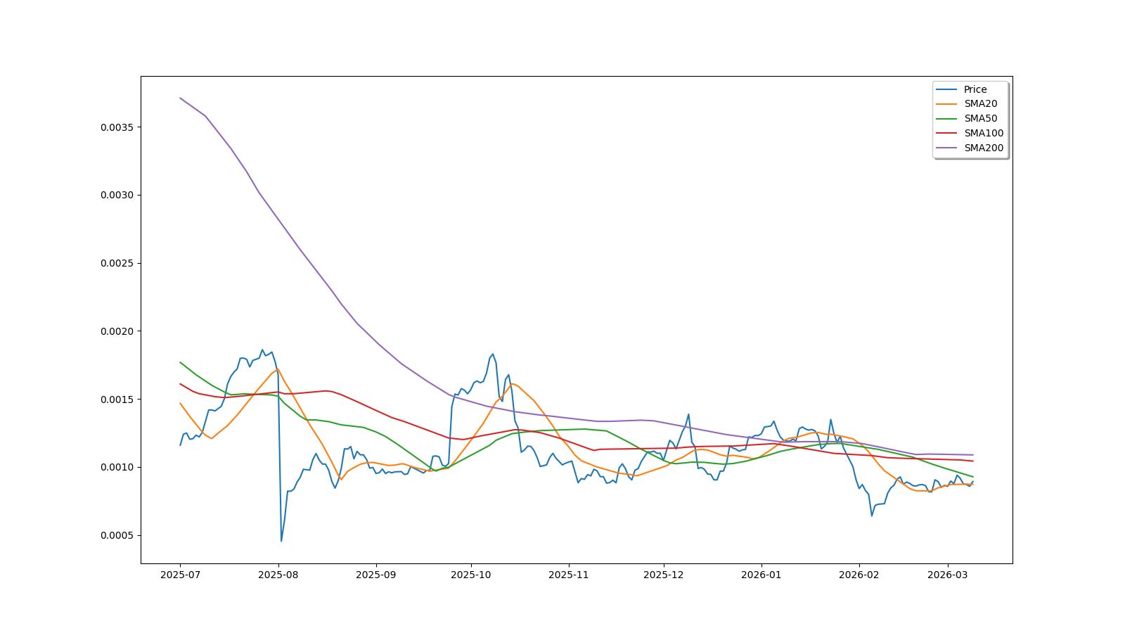 GATENet Simple Moving Averages