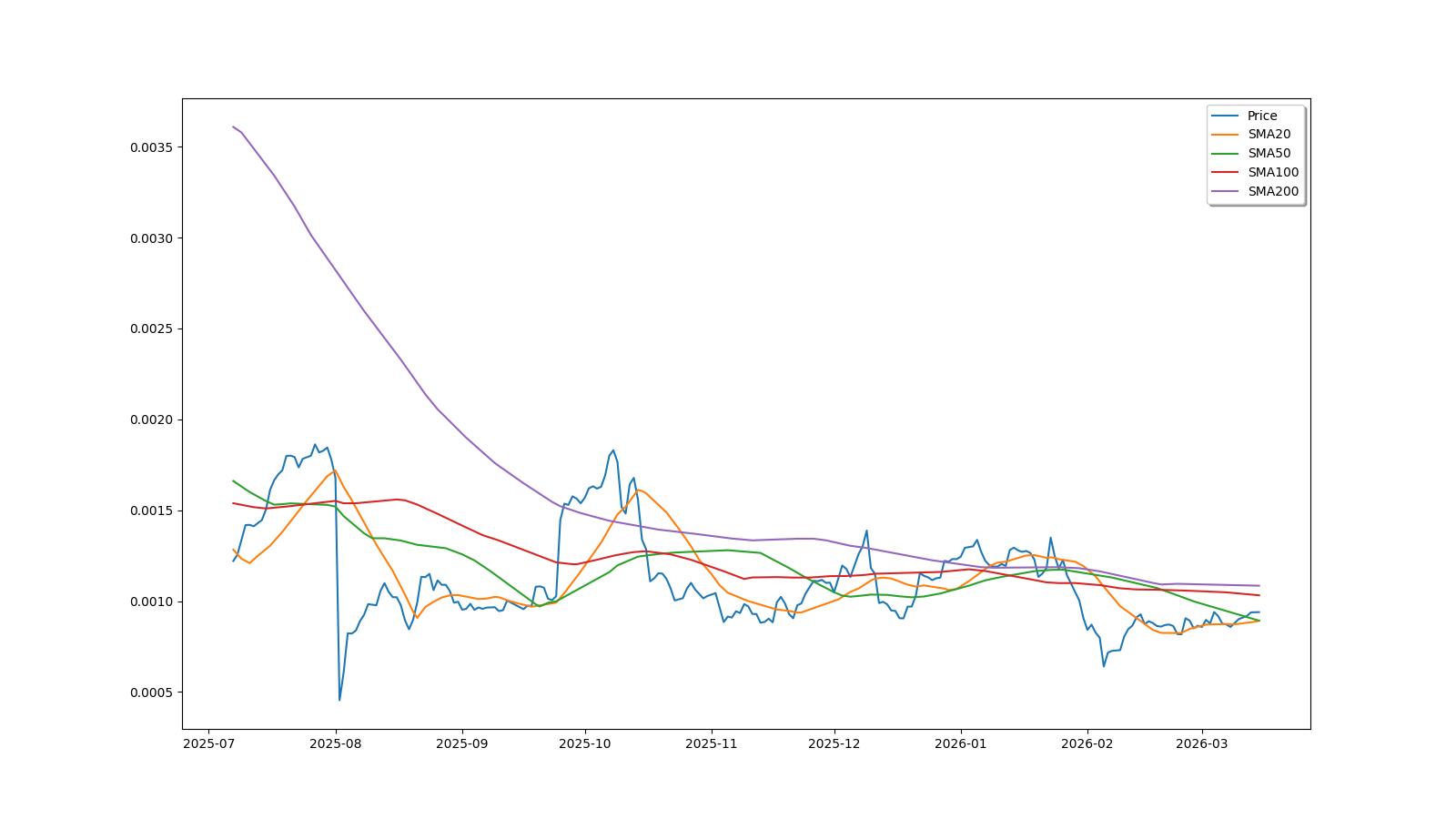 GATENet Simple Moving Averages