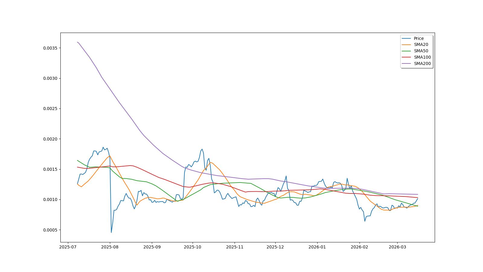 GATENet Simple Moving Averages