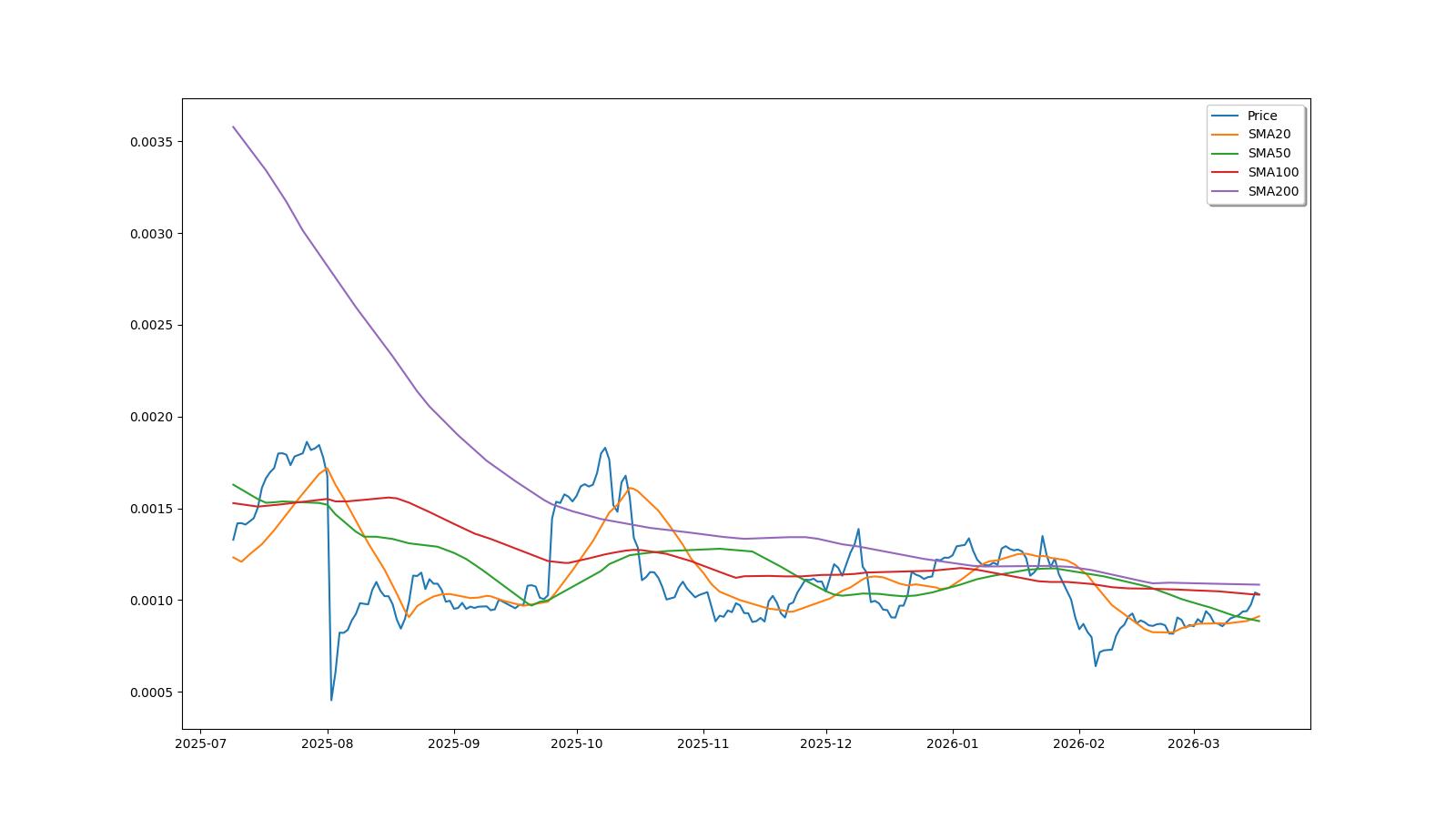 GATENet Simple Moving Averages