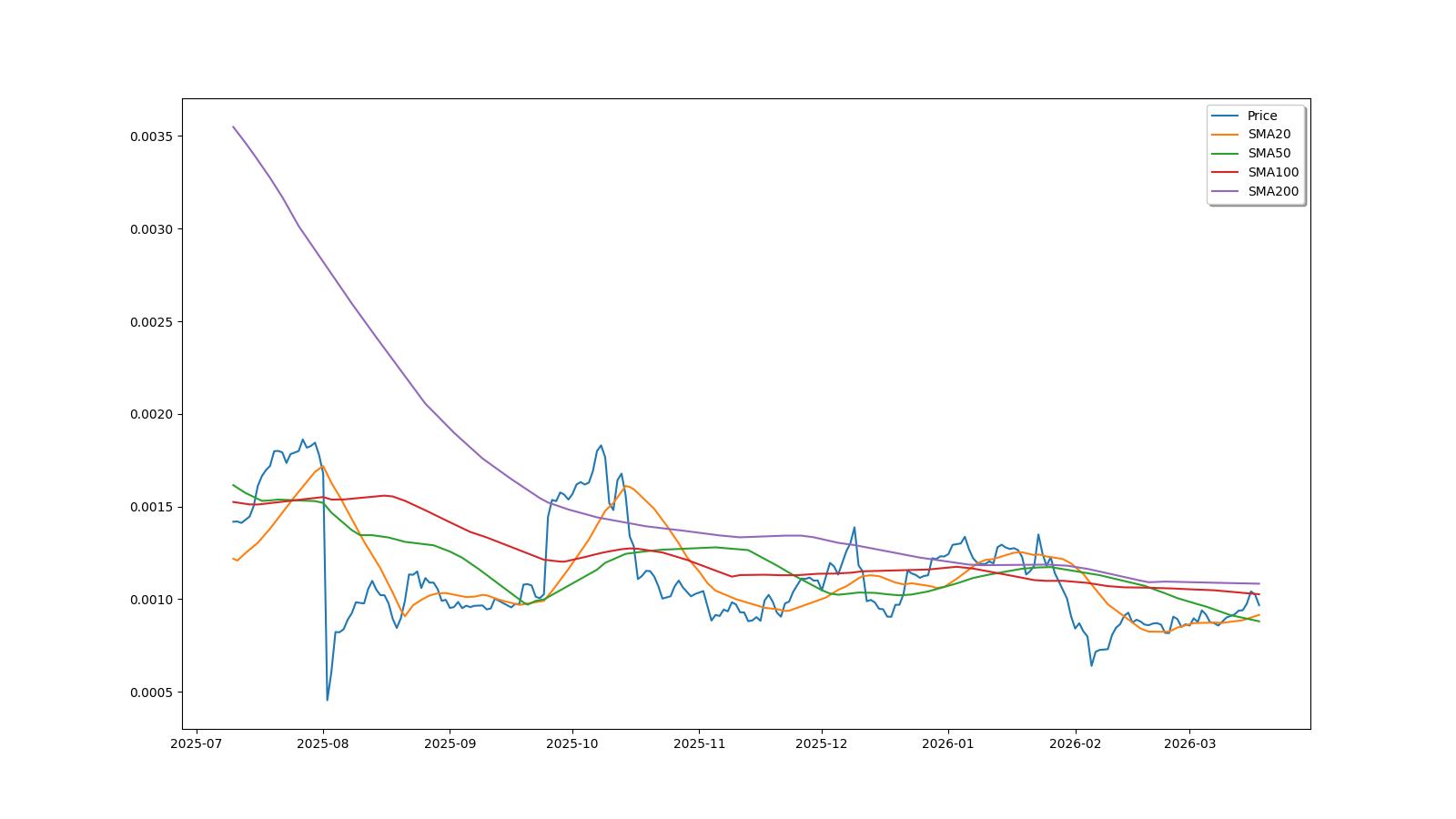 GATENet Simple Moving Averages