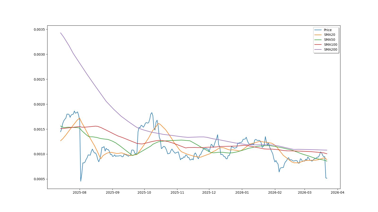 GATENet Simple Moving Averages