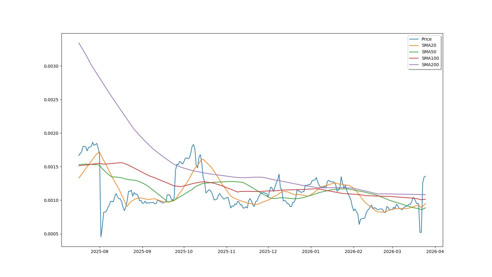 GATENet Simple Moving Averages