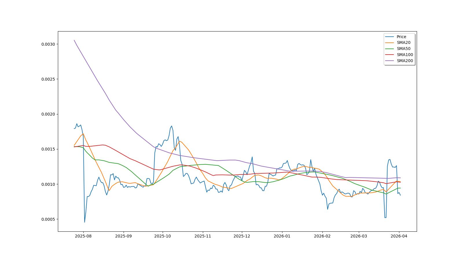 GATENet Simple Moving Averages