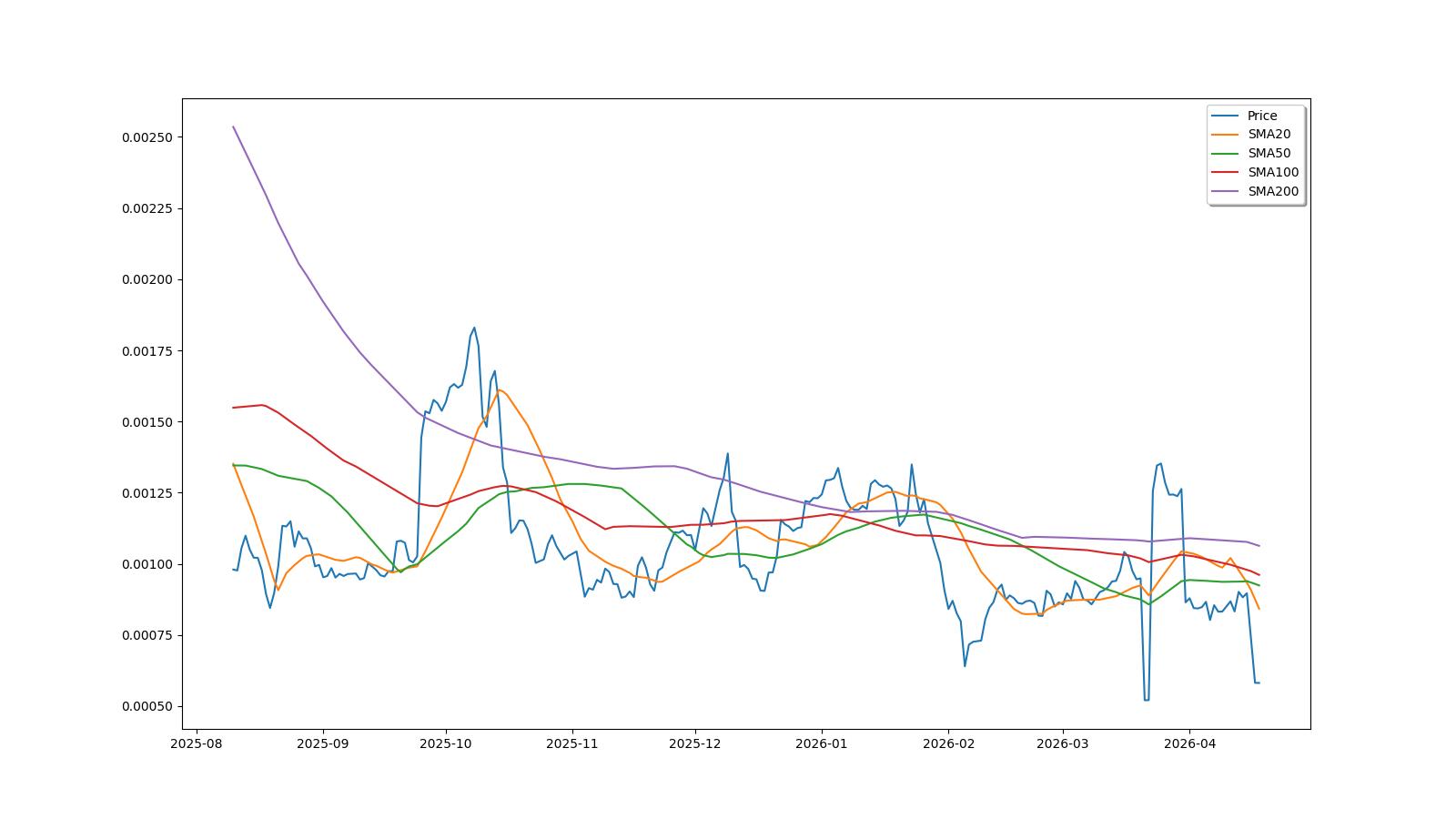 GATENet Simple Moving Averages