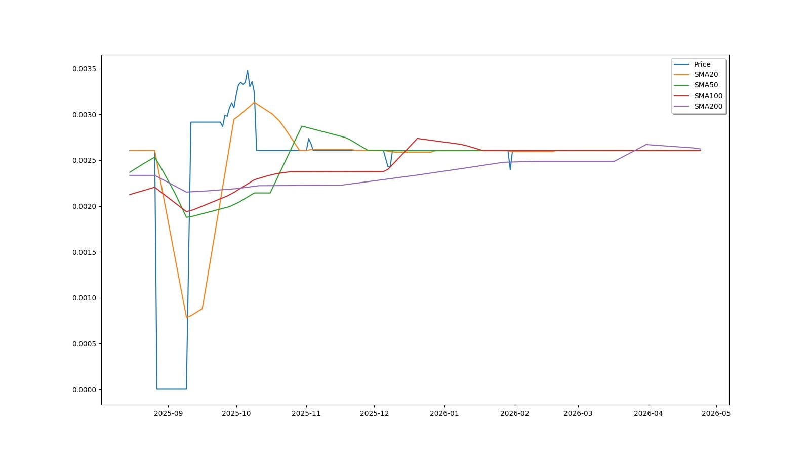 Gather Simple Moving Averages
