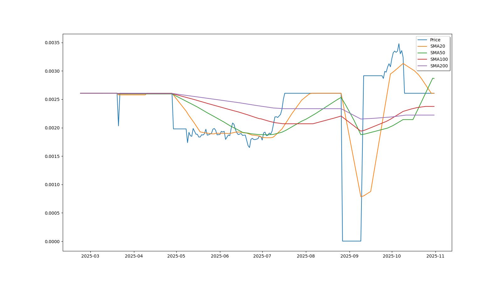 Gather Simple Moving Averages