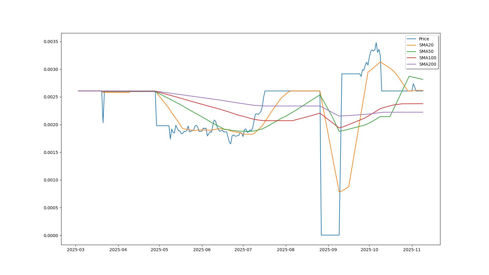Gather Simple Moving Averages