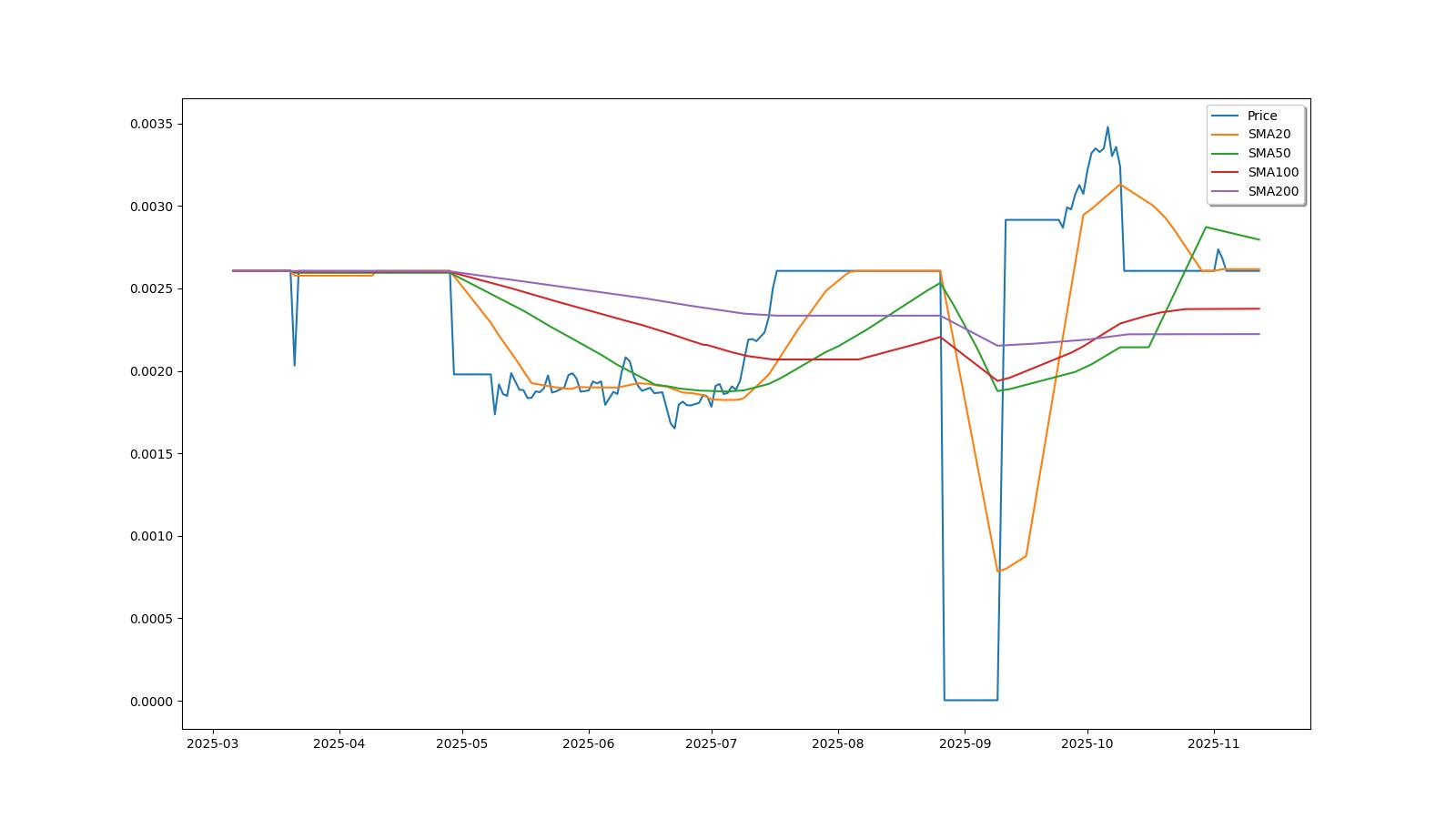 Gather Simple Moving Averages