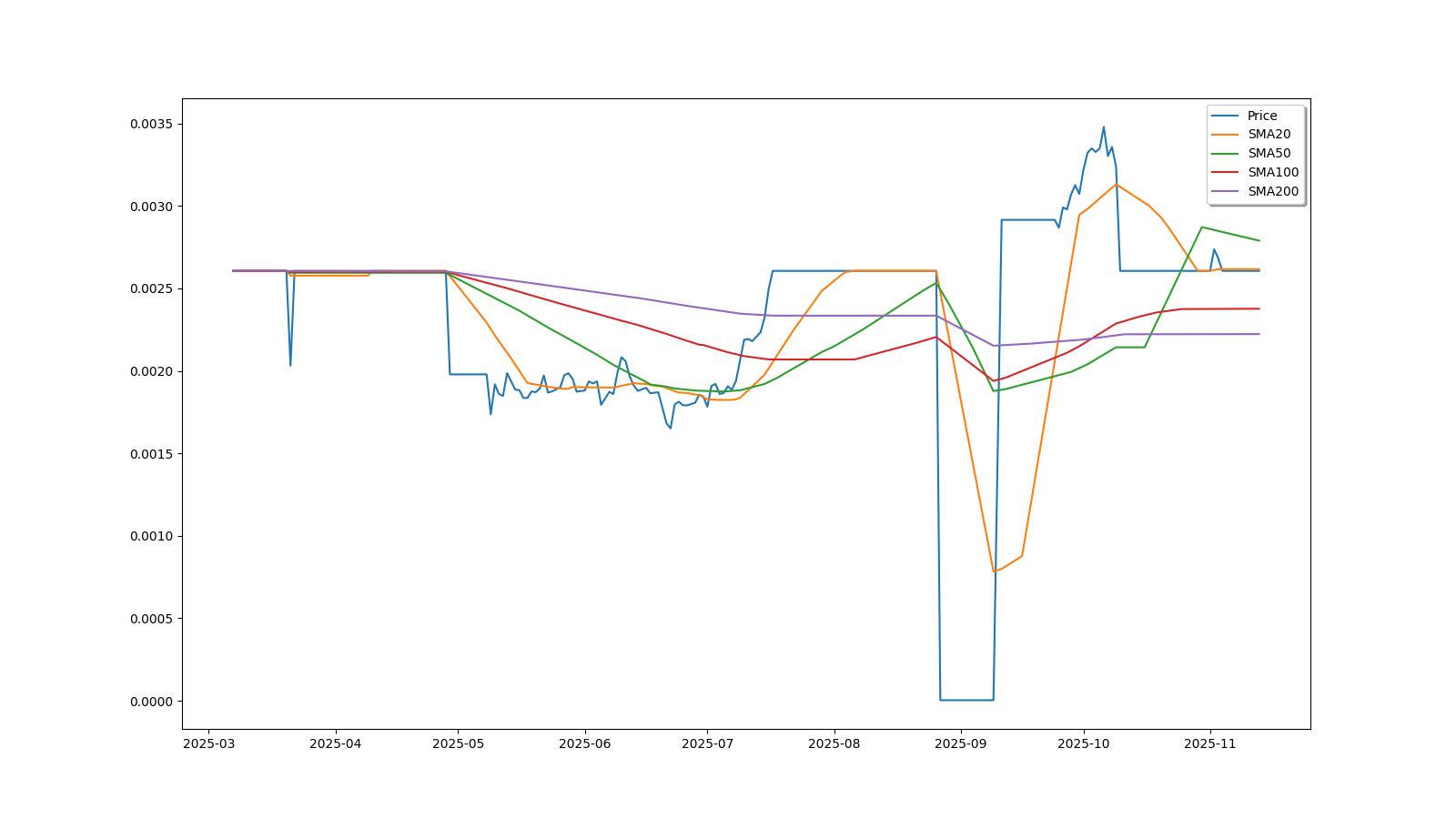 Gather Simple Moving Averages