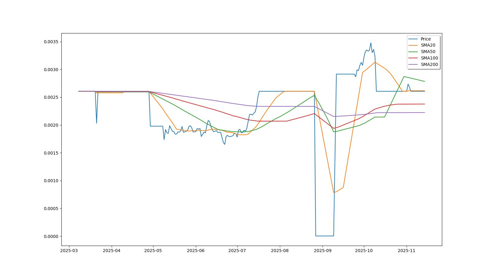Gather Simple Moving Averages