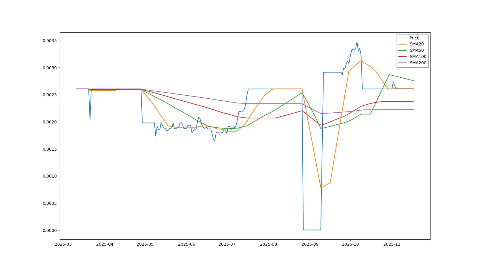 Gather Simple Moving Averages