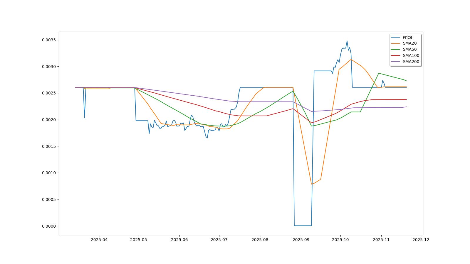 Gather Simple Moving Averages
