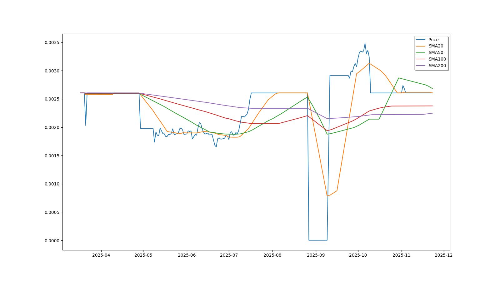 Gather Simple Moving Averages