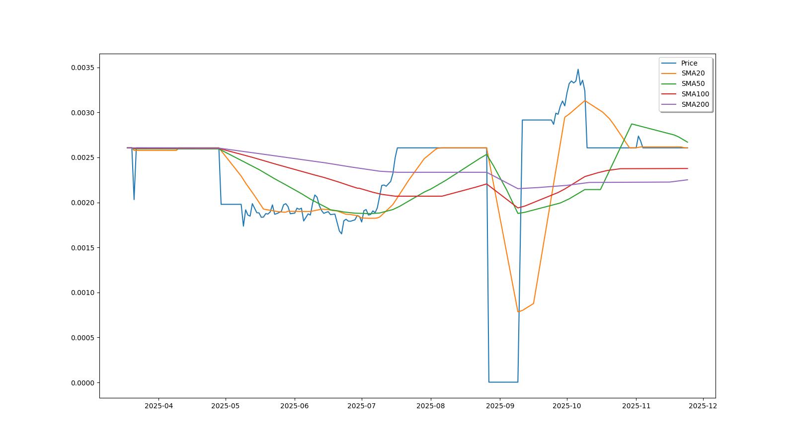 Gather Simple Moving Averages