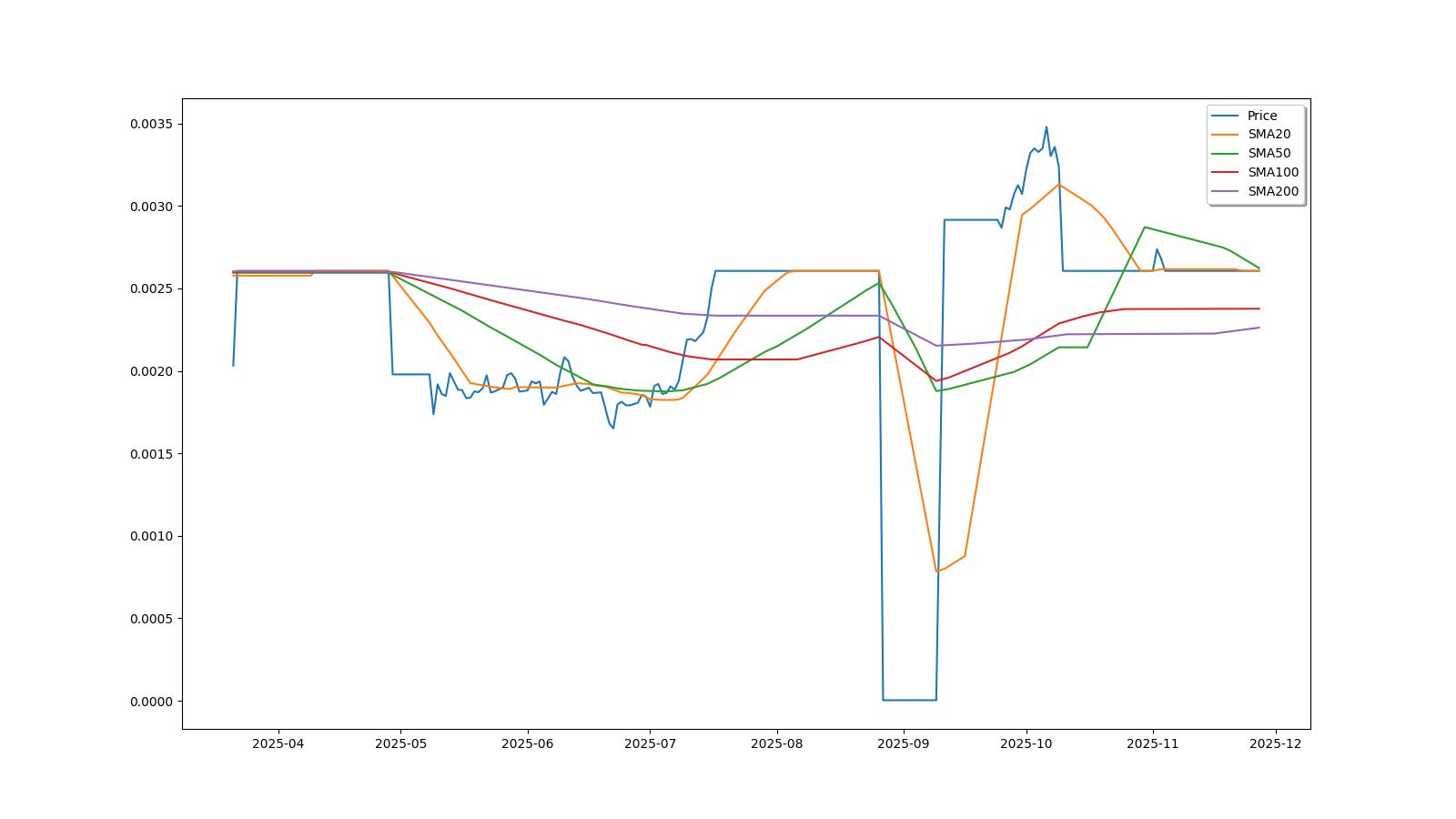 Gather Simple Moving Averages
