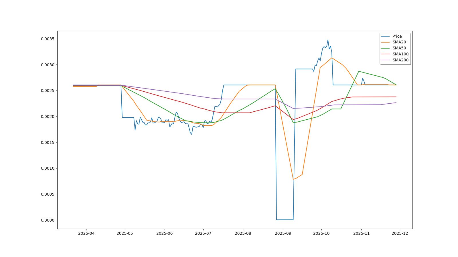 Gather Simple Moving Averages