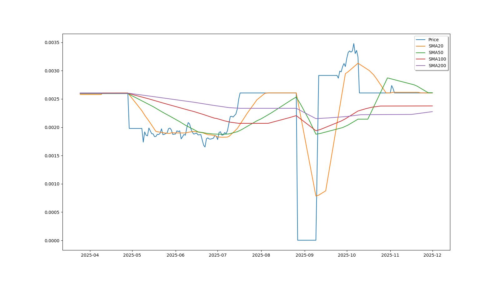 Gather Simple Moving Averages