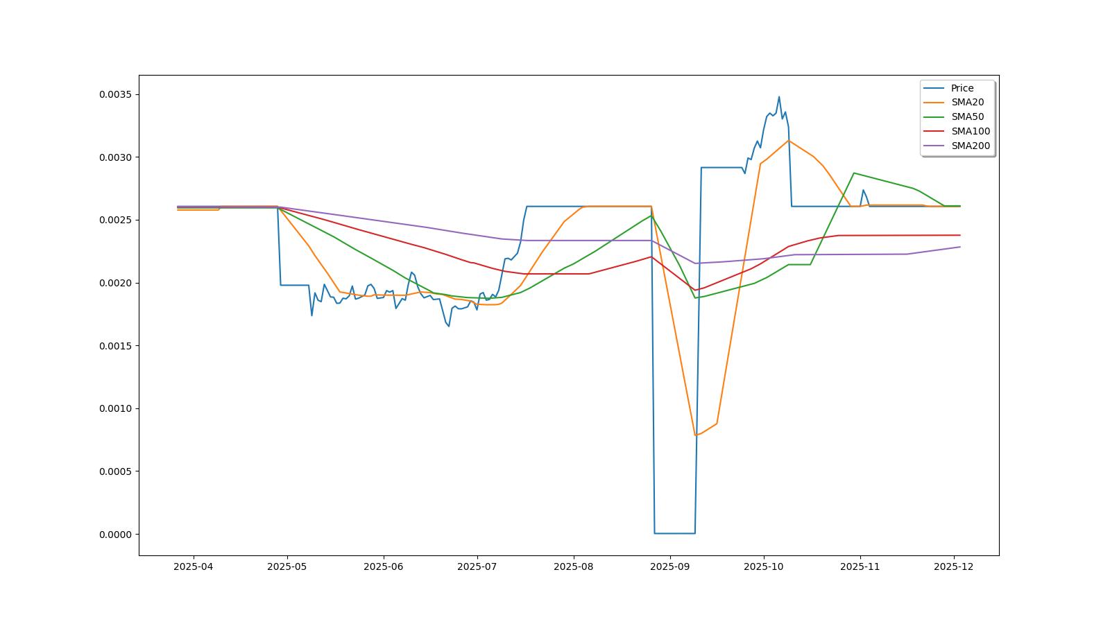 Gather Simple Moving Averages