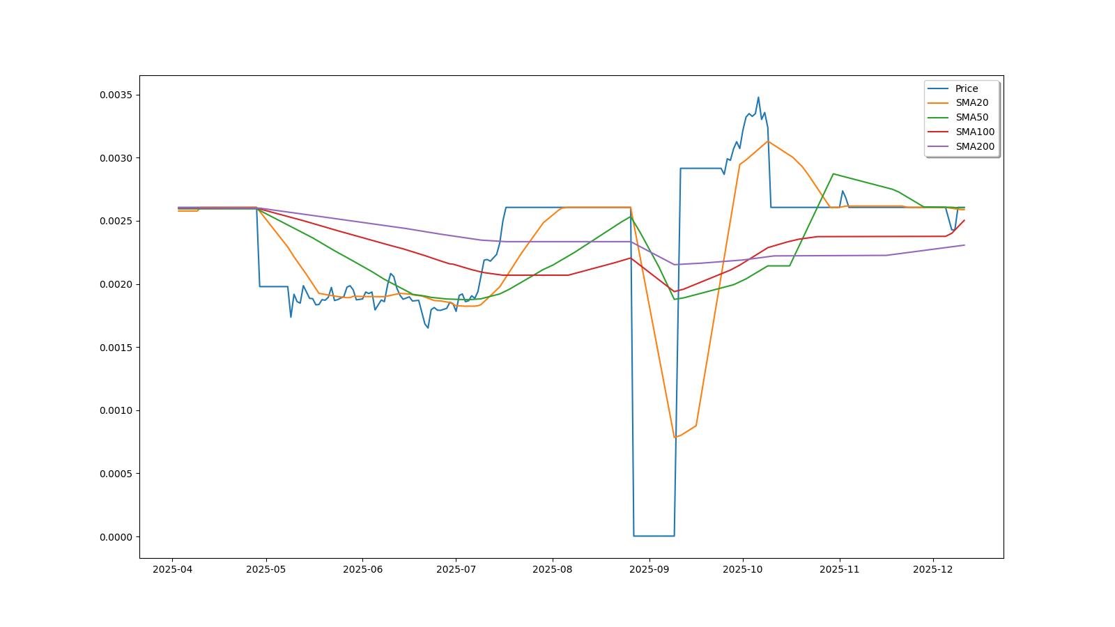 Gather Simple Moving Averages