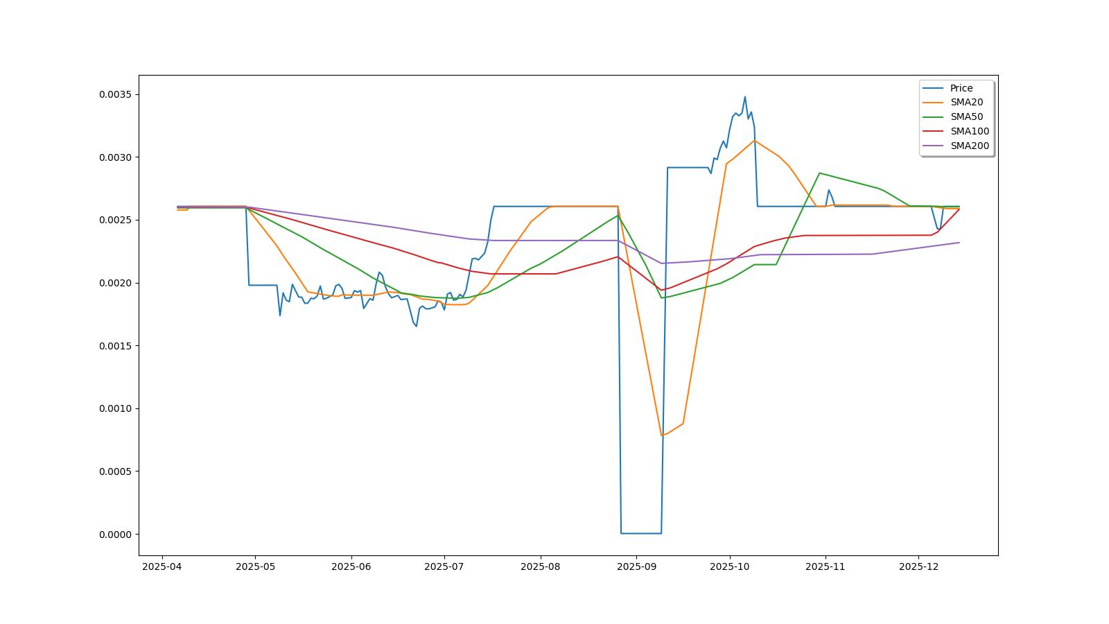 Gather Simple Moving Averages