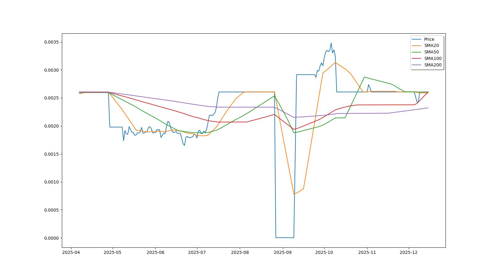 Gather Simple Moving Averages
