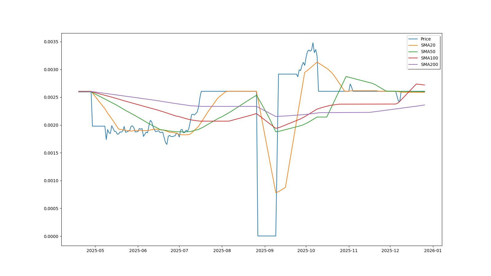Gather Simple Moving Averages