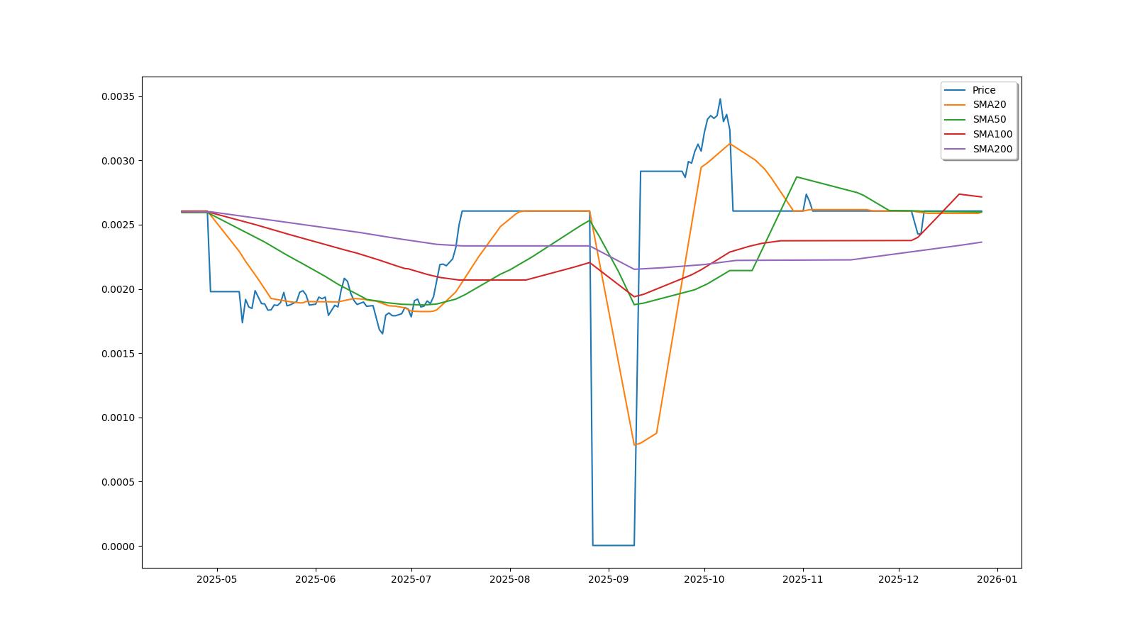 Gather Simple Moving Averages