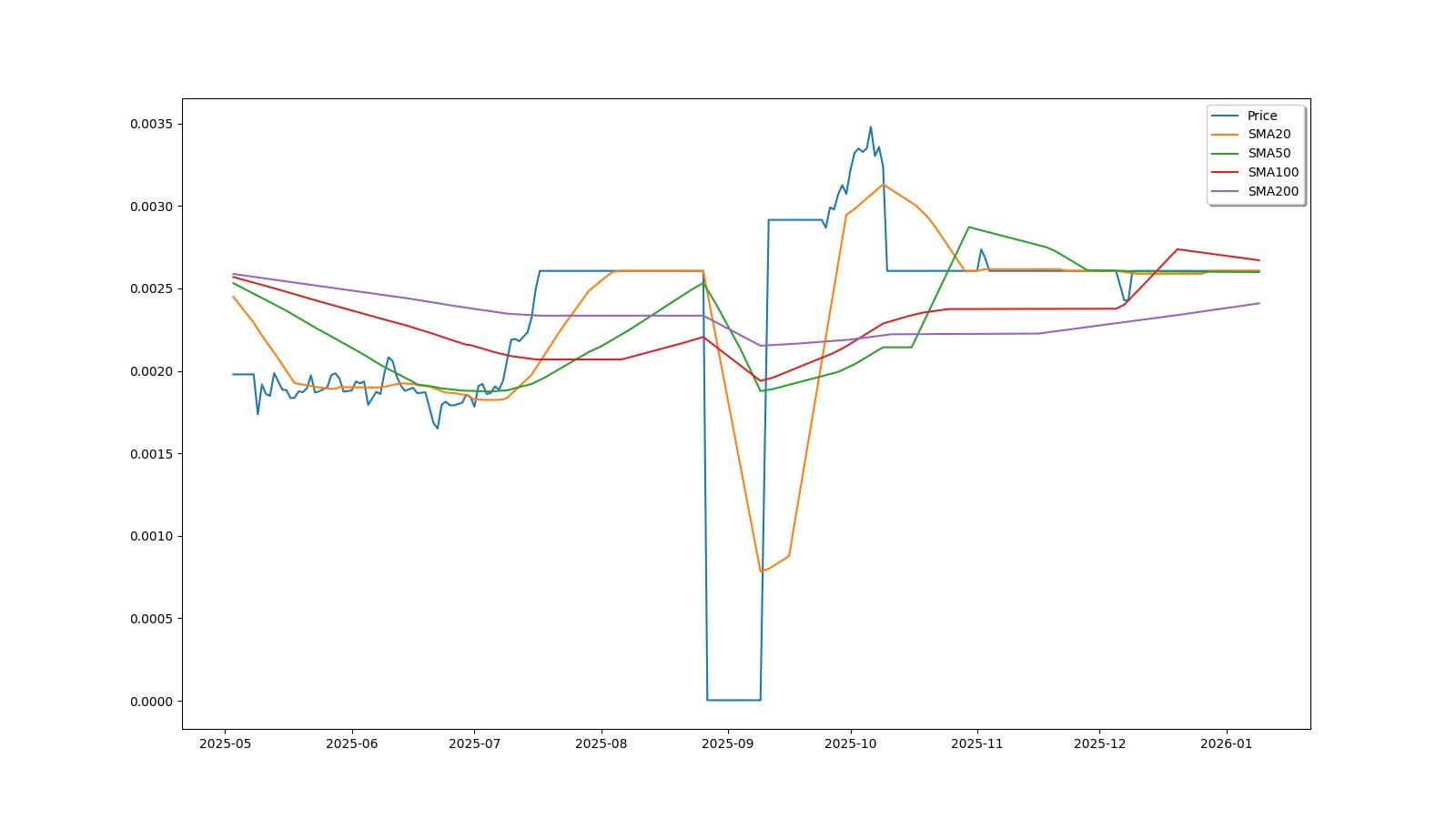 Gather Simple Moving Averages