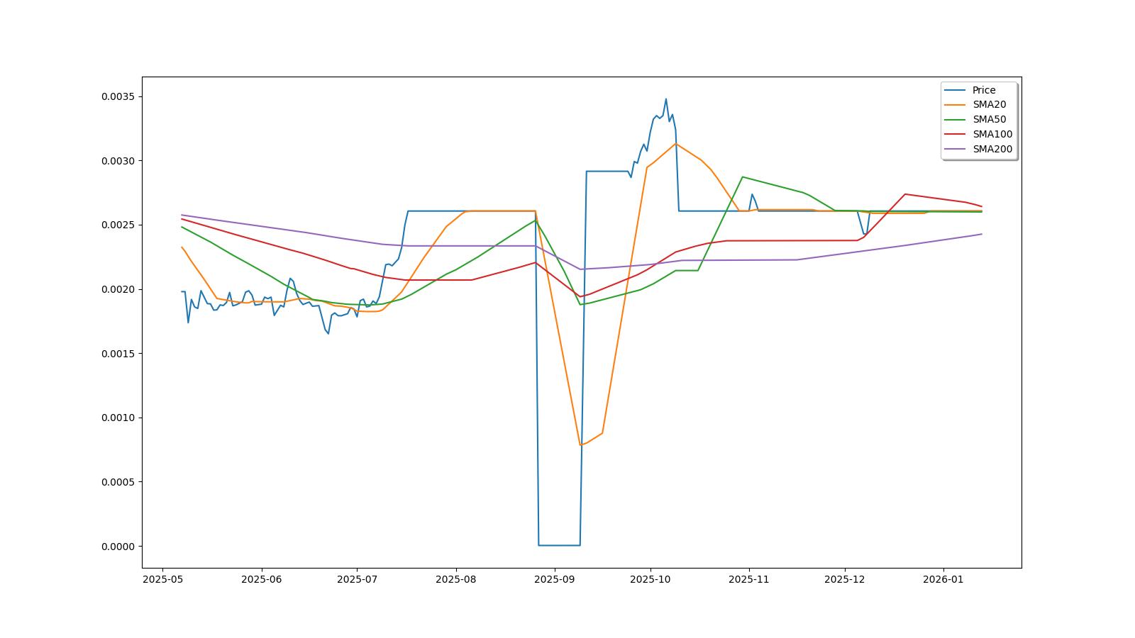 Gather Simple Moving Averages
