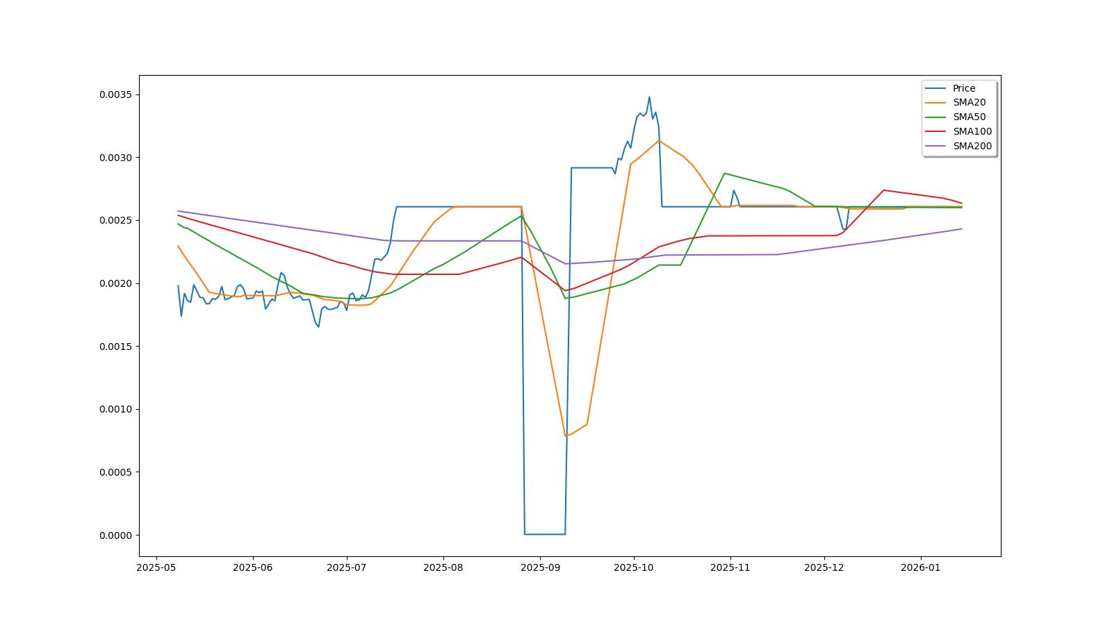 Gather Simple Moving Averages