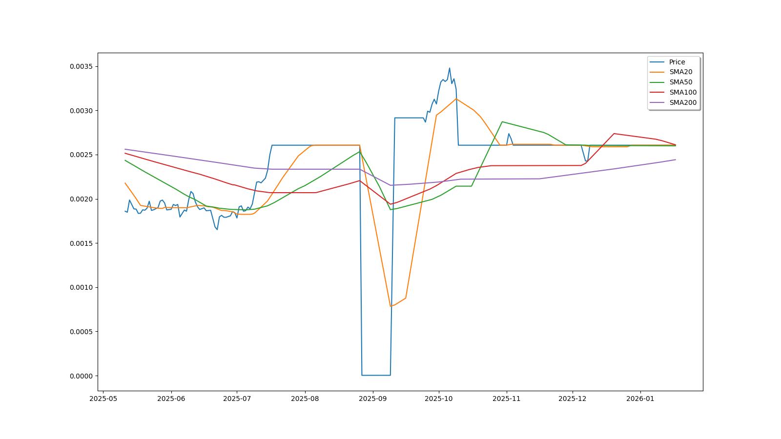 Gather Simple Moving Averages