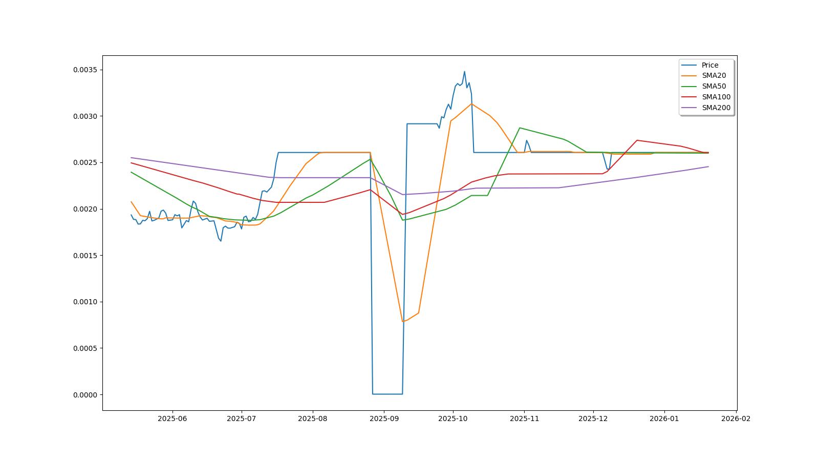 Gather Simple Moving Averages