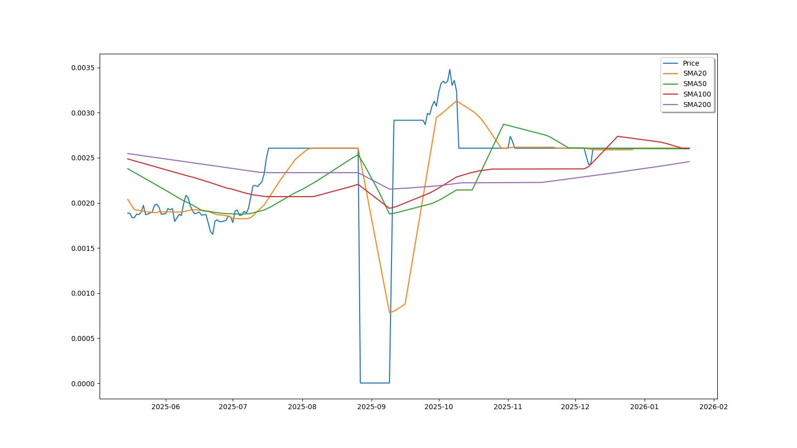 Gather Simple Moving Averages