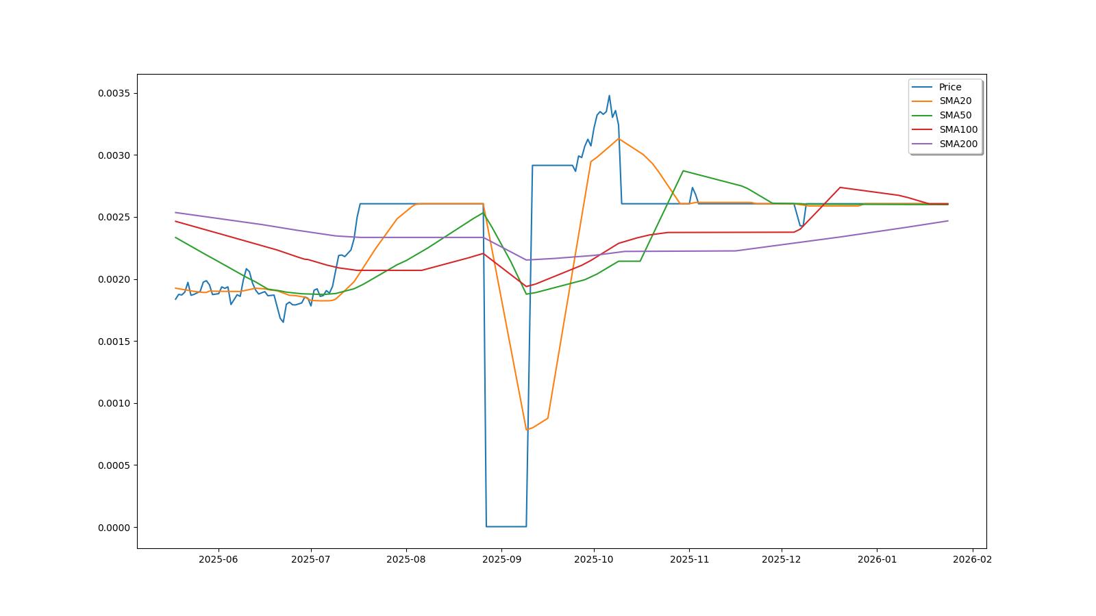 Gather Simple Moving Averages