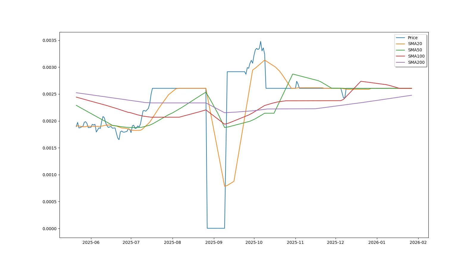 Gather Simple Moving Averages