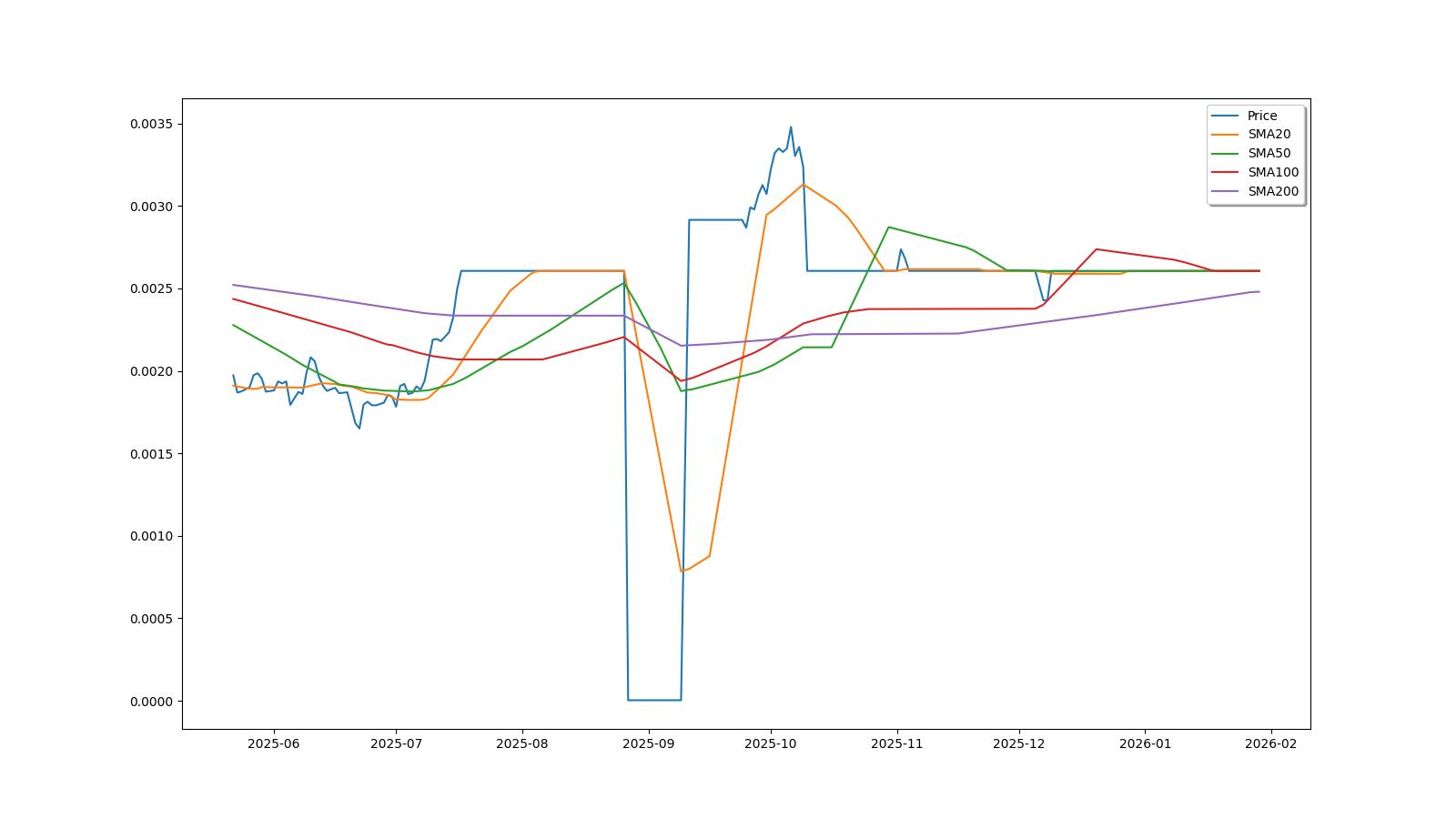 Gather Simple Moving Averages
