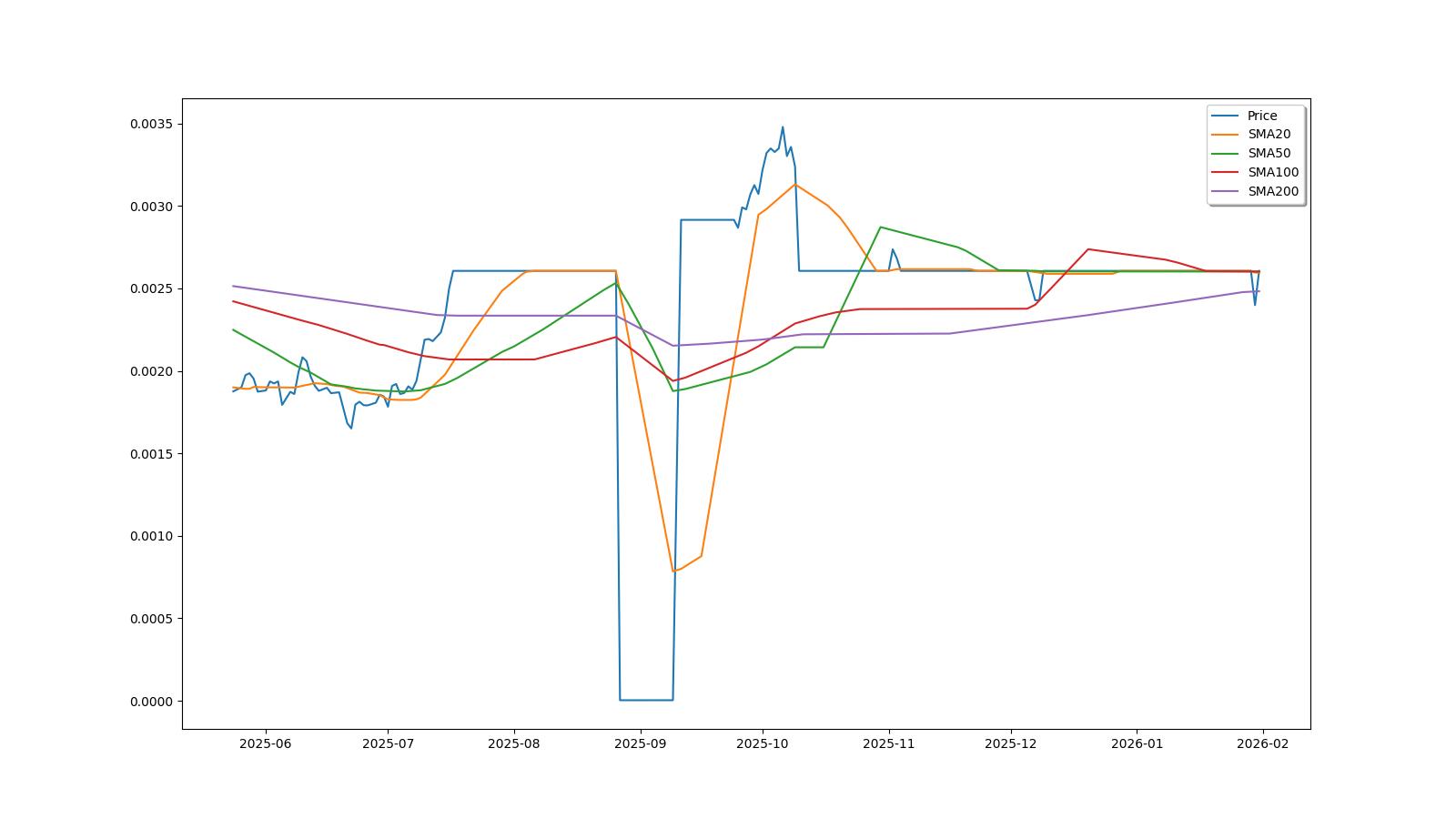 Gather Simple Moving Averages