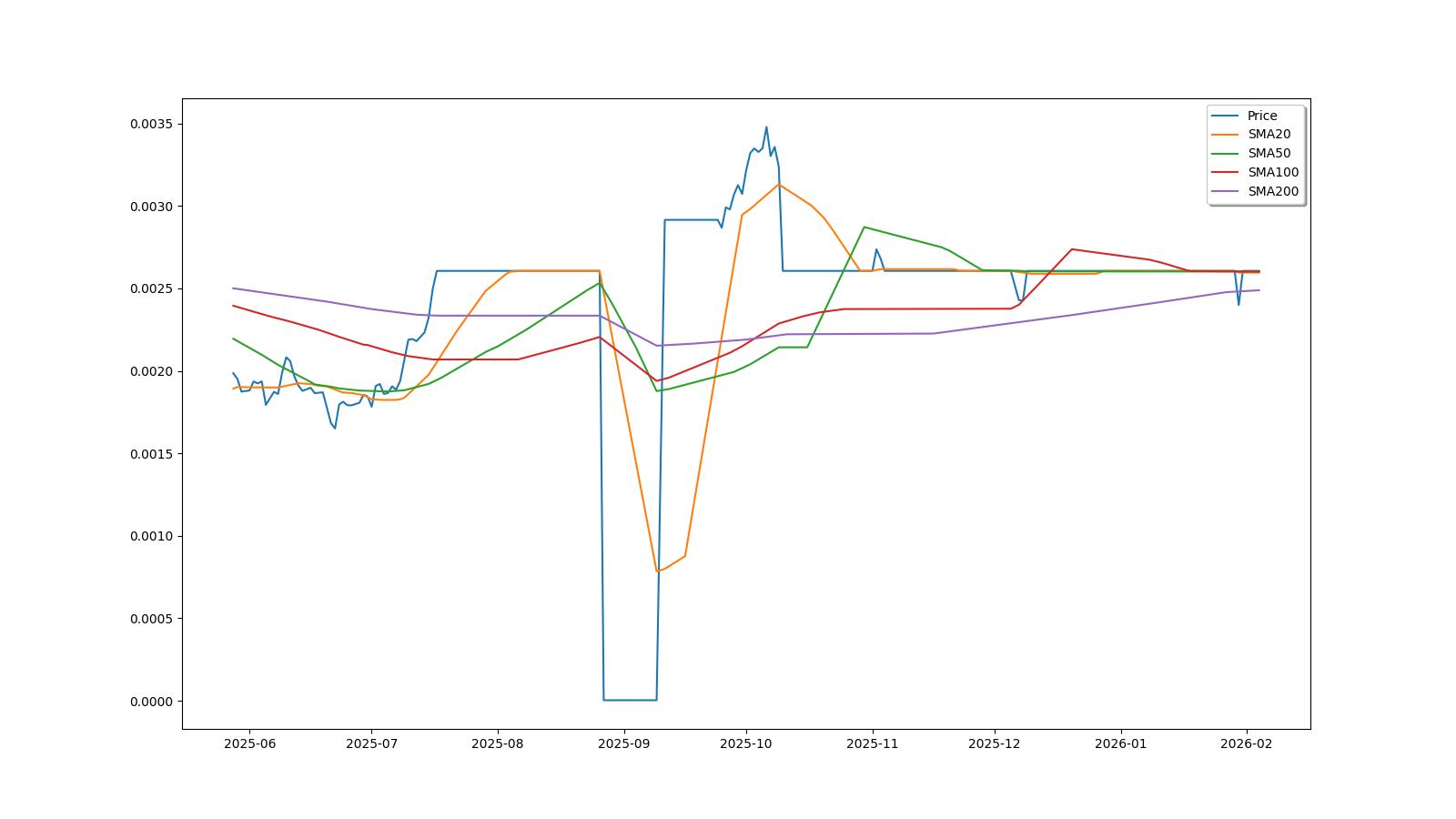 Gather Simple Moving Averages