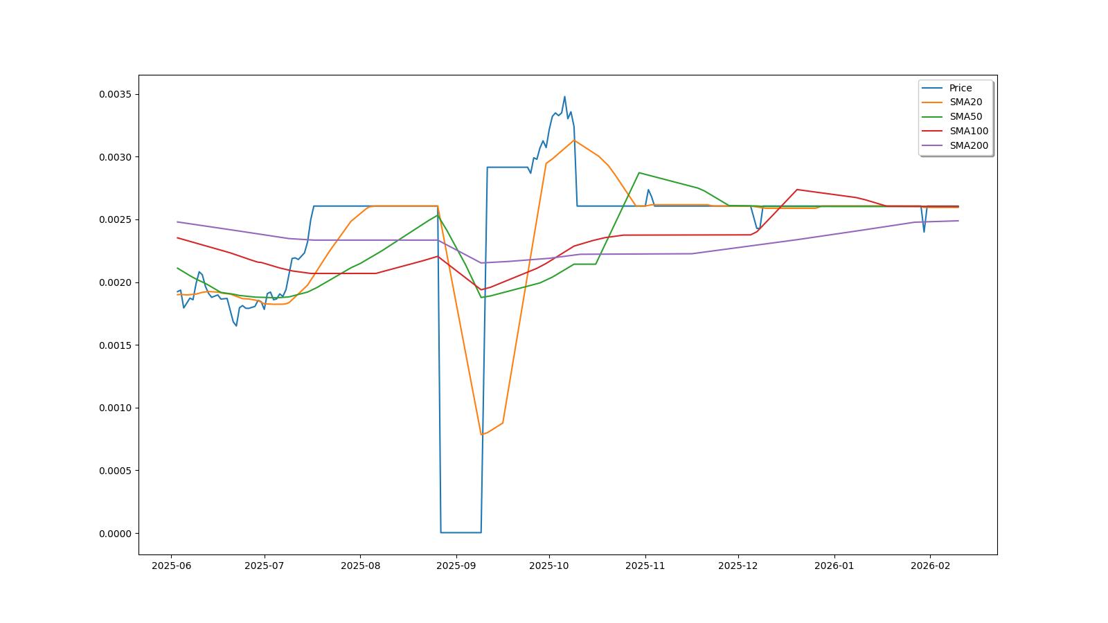 Gather Simple Moving Averages