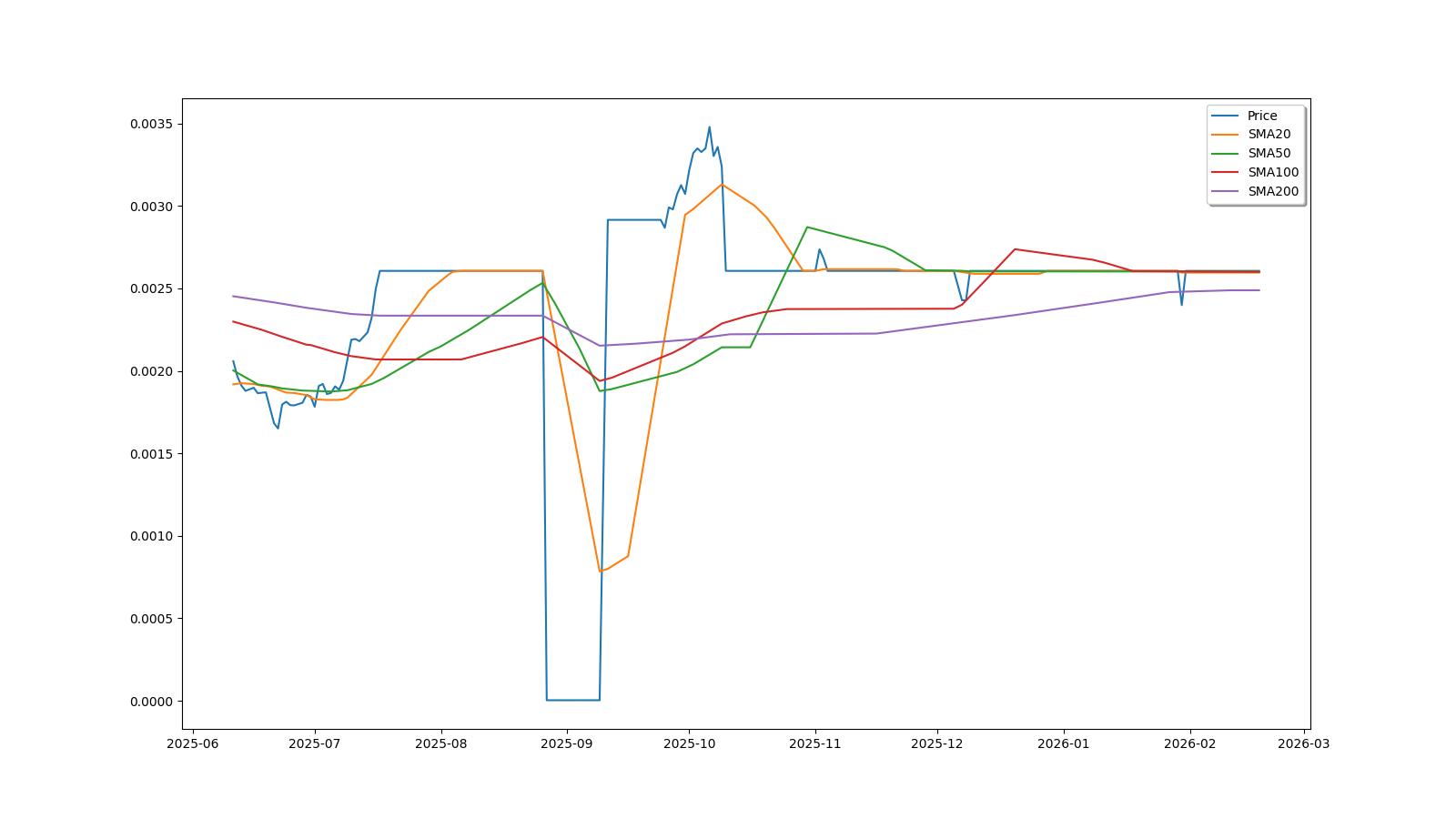 Gather Simple Moving Averages