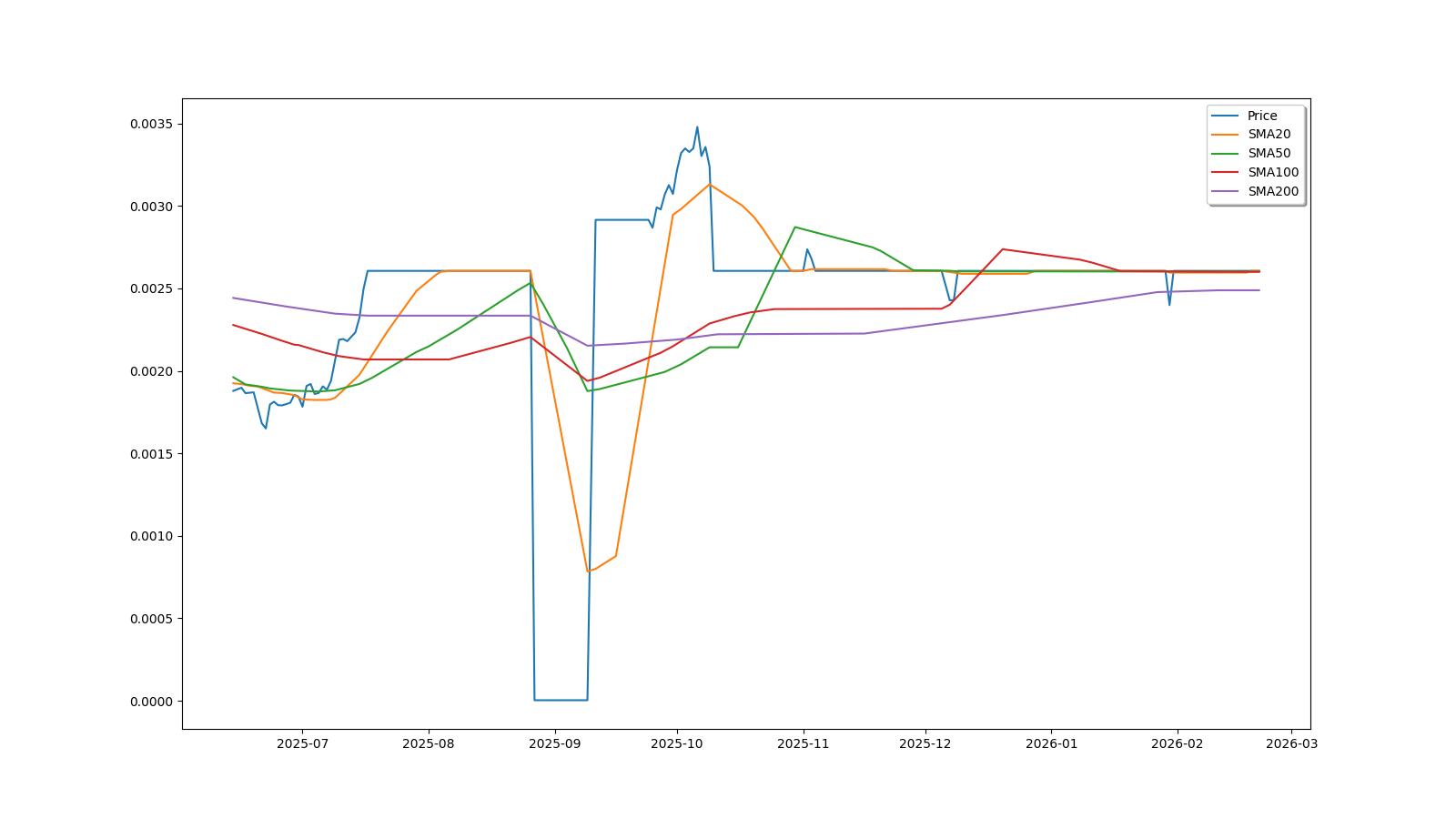 Gather Simple Moving Averages