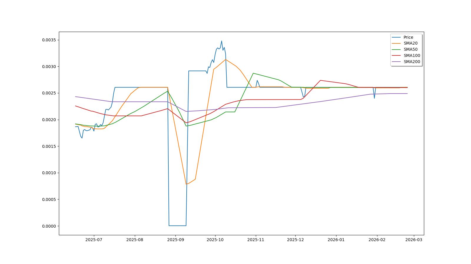 Gather Simple Moving Averages
