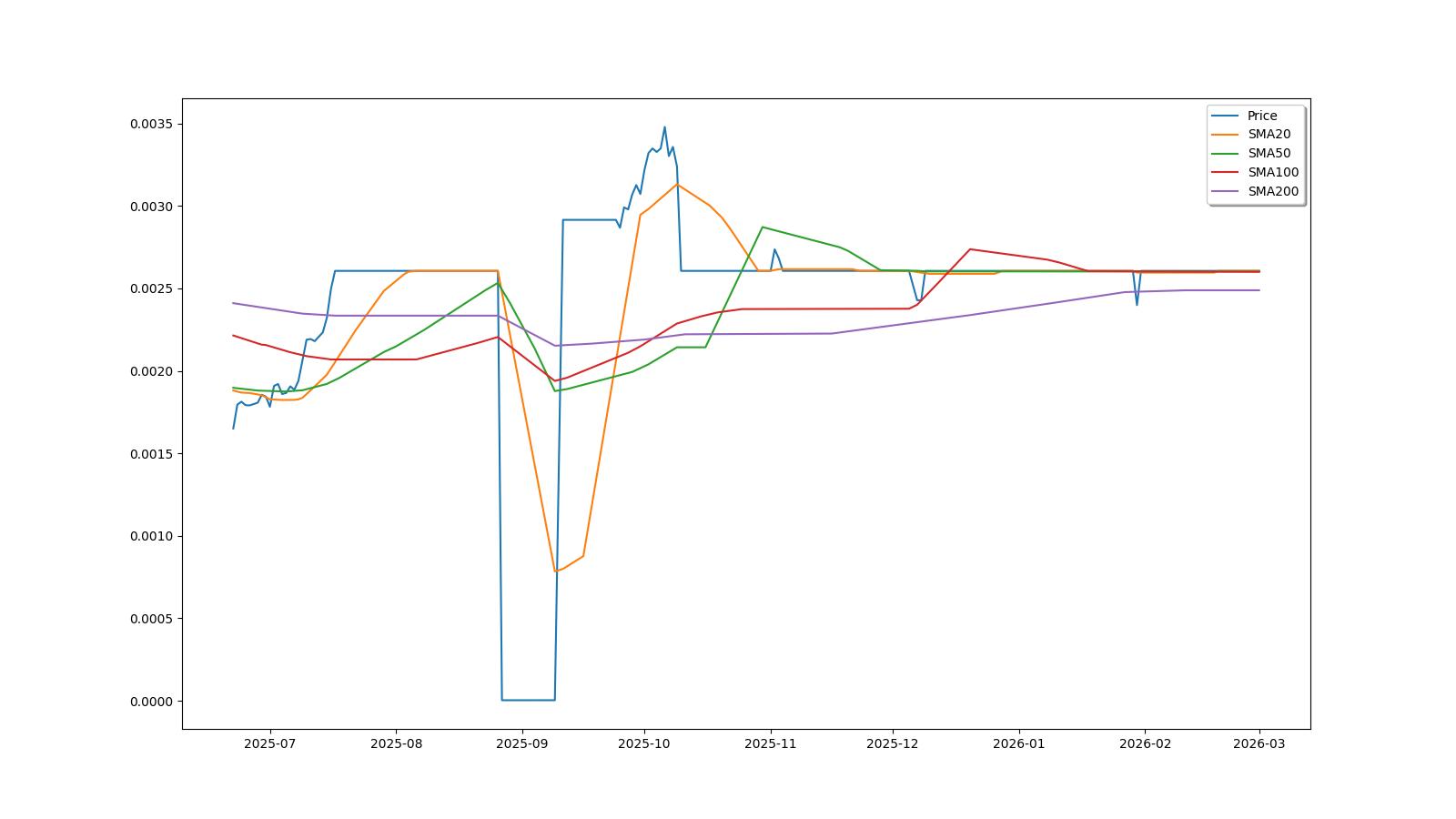 Gather Simple Moving Averages
