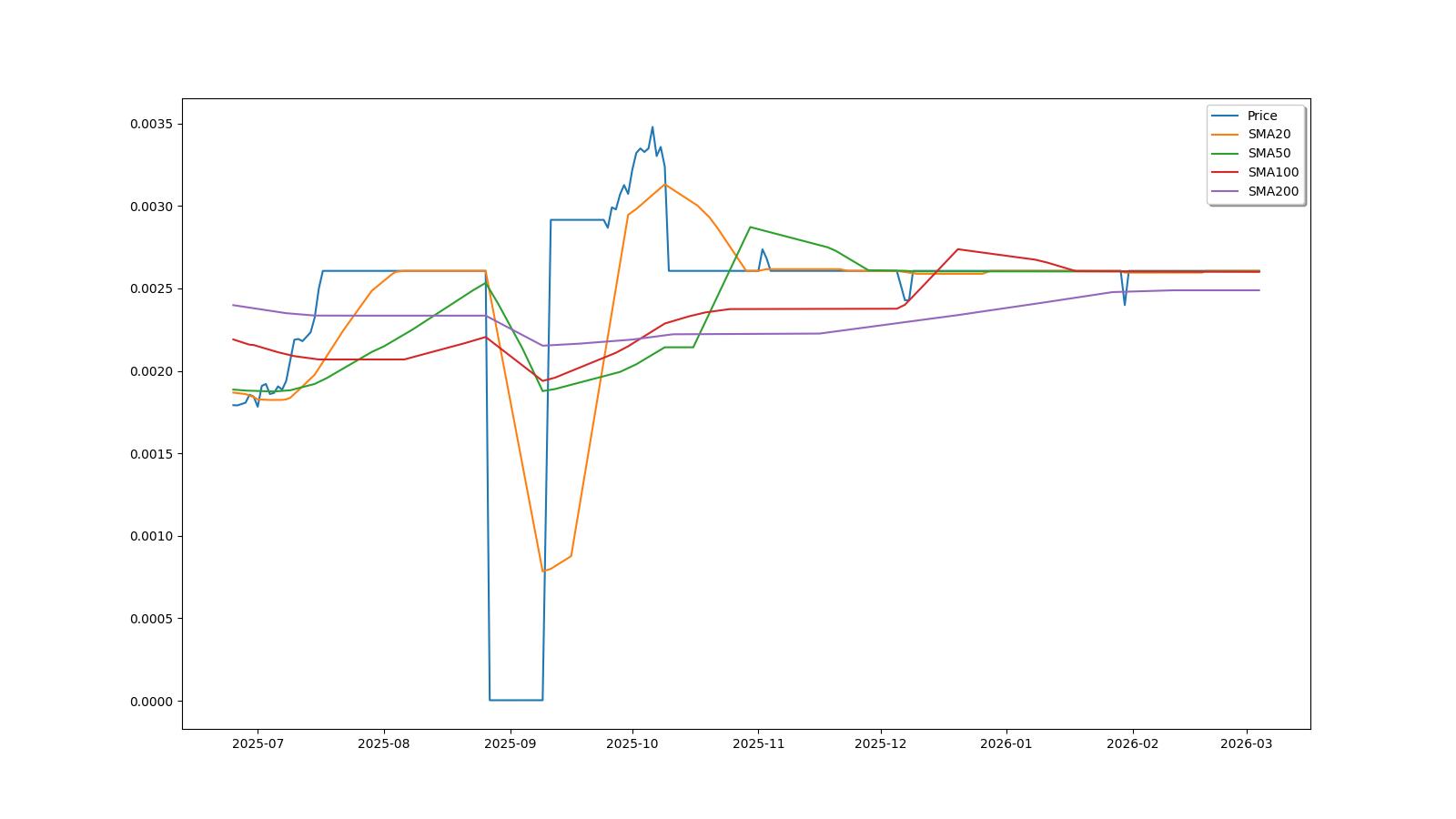 Gather Simple Moving Averages