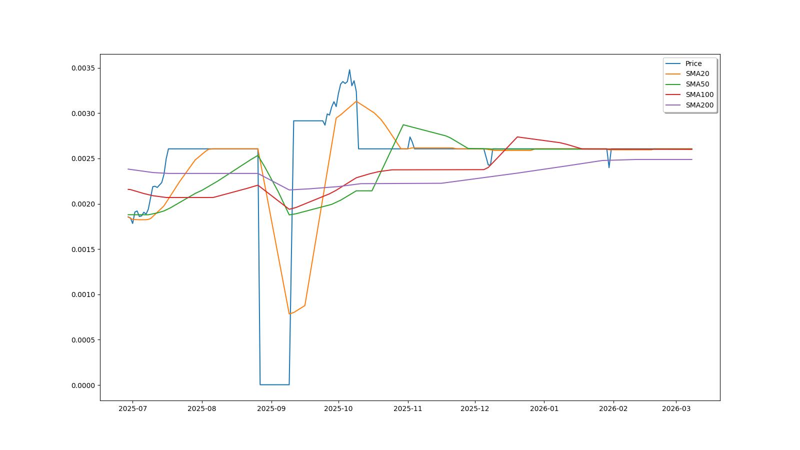 Gather Simple Moving Averages