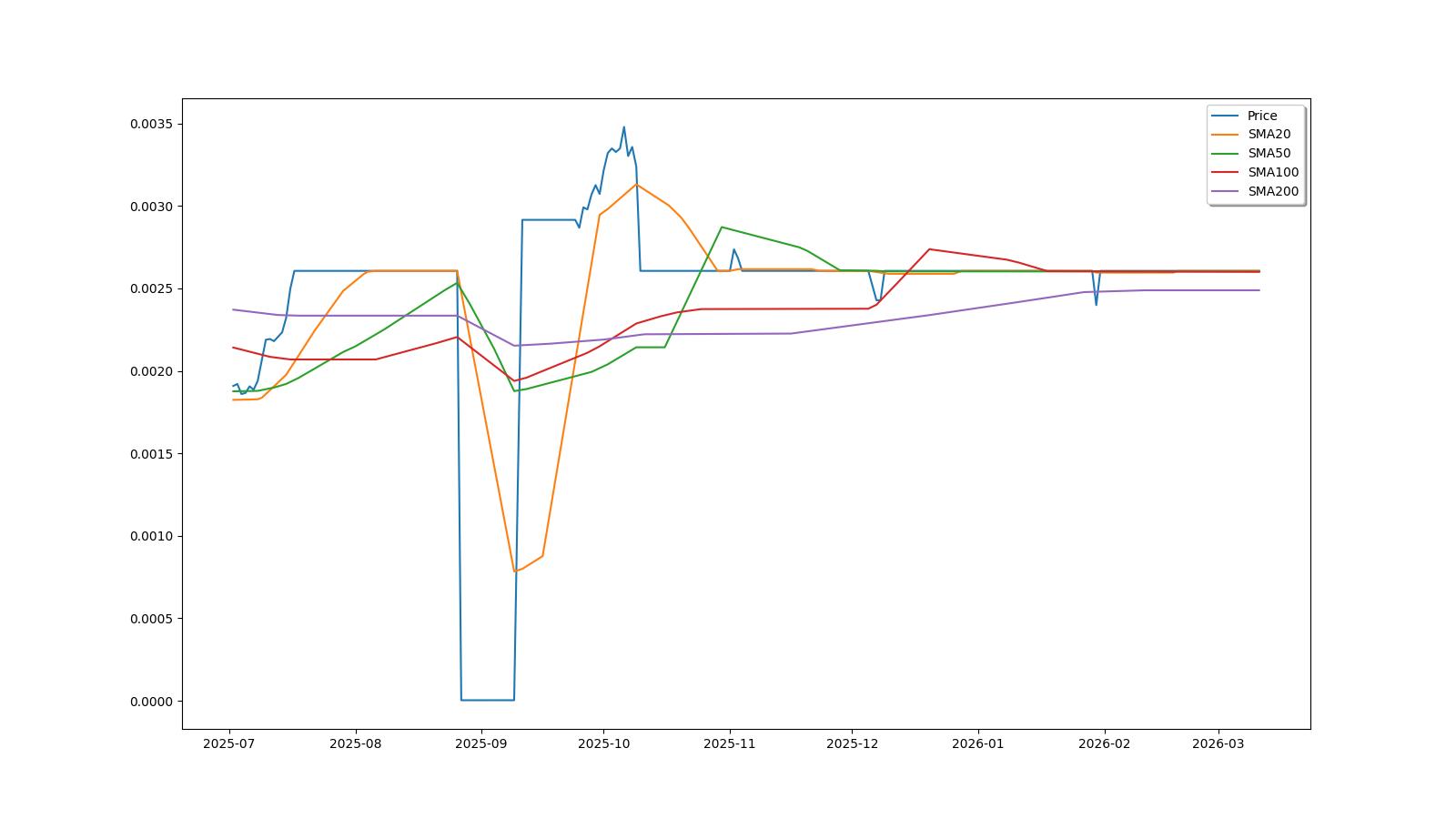 Gather Simple Moving Averages