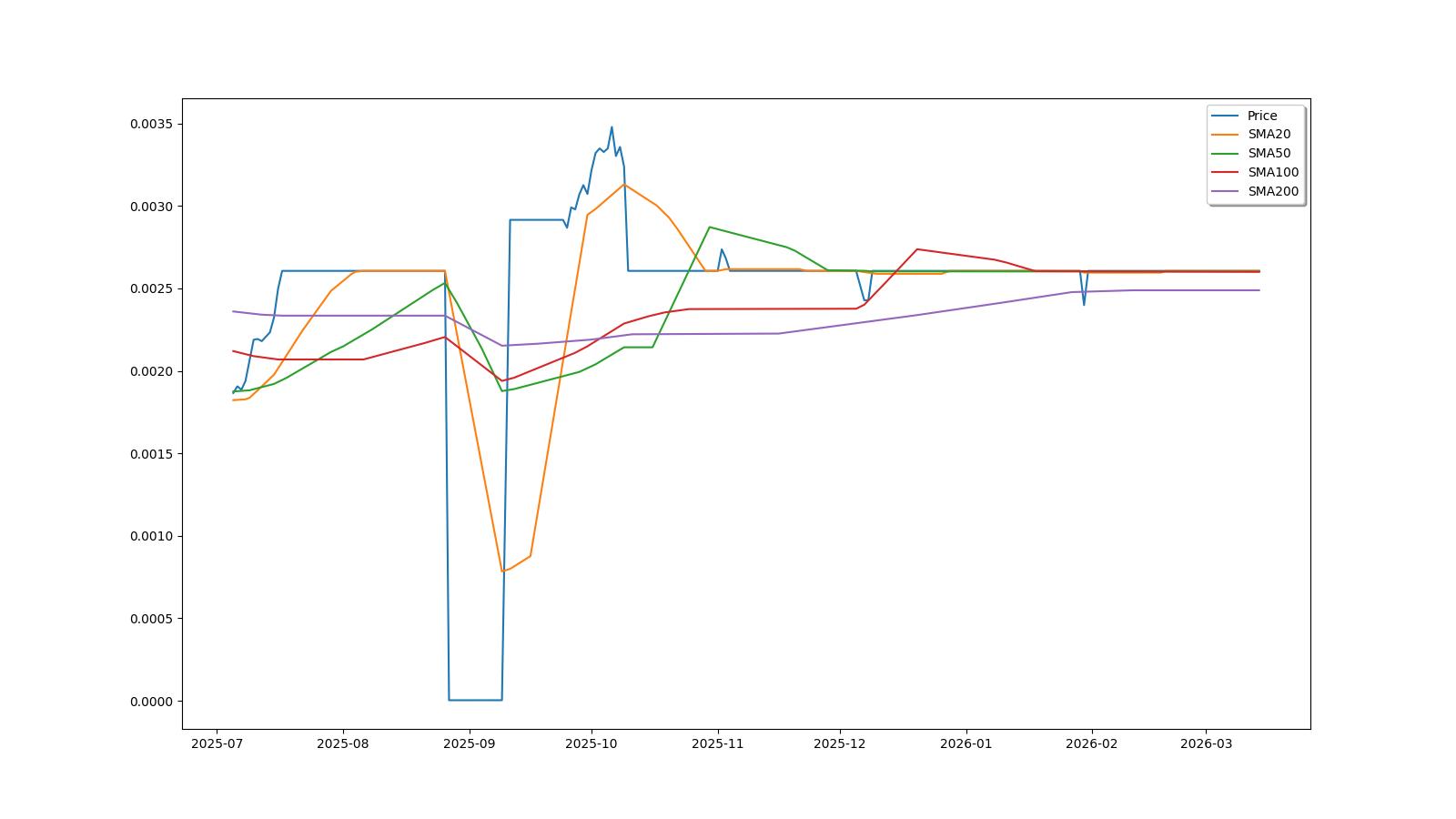 Gather Simple Moving Averages